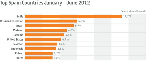 Security Research Report Confirms Drastic Rise in Spam, Virus and ...
