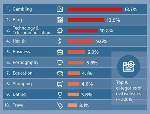 Security Firm Reveals Over Half of All Malicious Websites are Hosted in ...