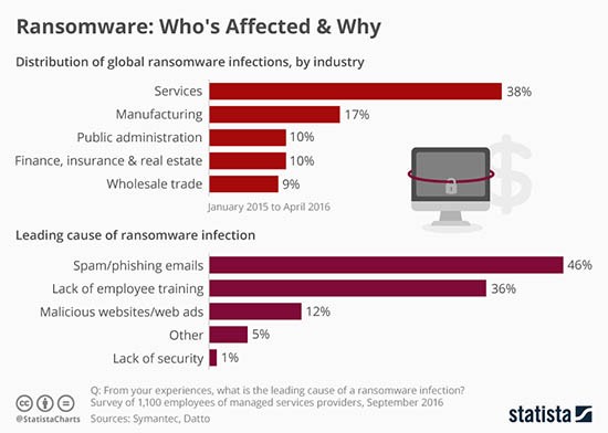 Who is Affected by Ransomware the Most & Why