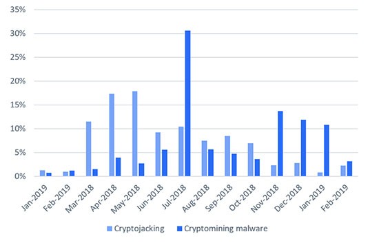 Don't Allow Your Device to Get Cryptojacked
